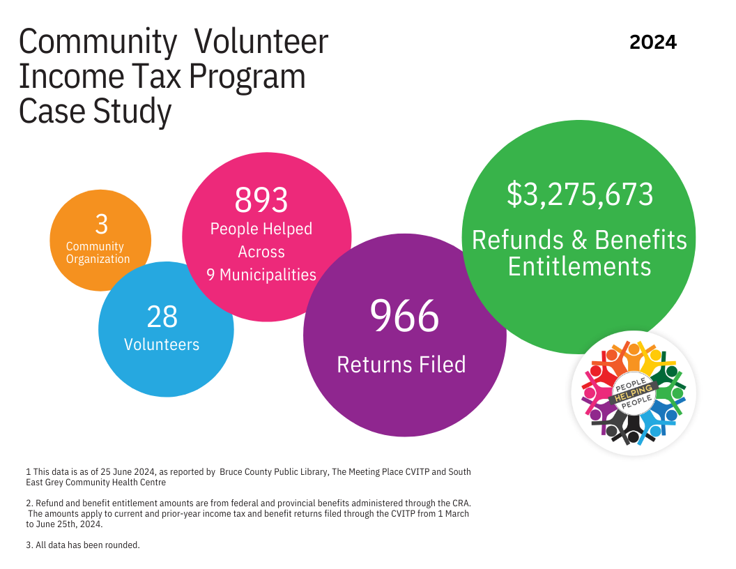 CVITP Network Summary Totals 2024 Tax Season – Bruce Grey Poverty Task ...